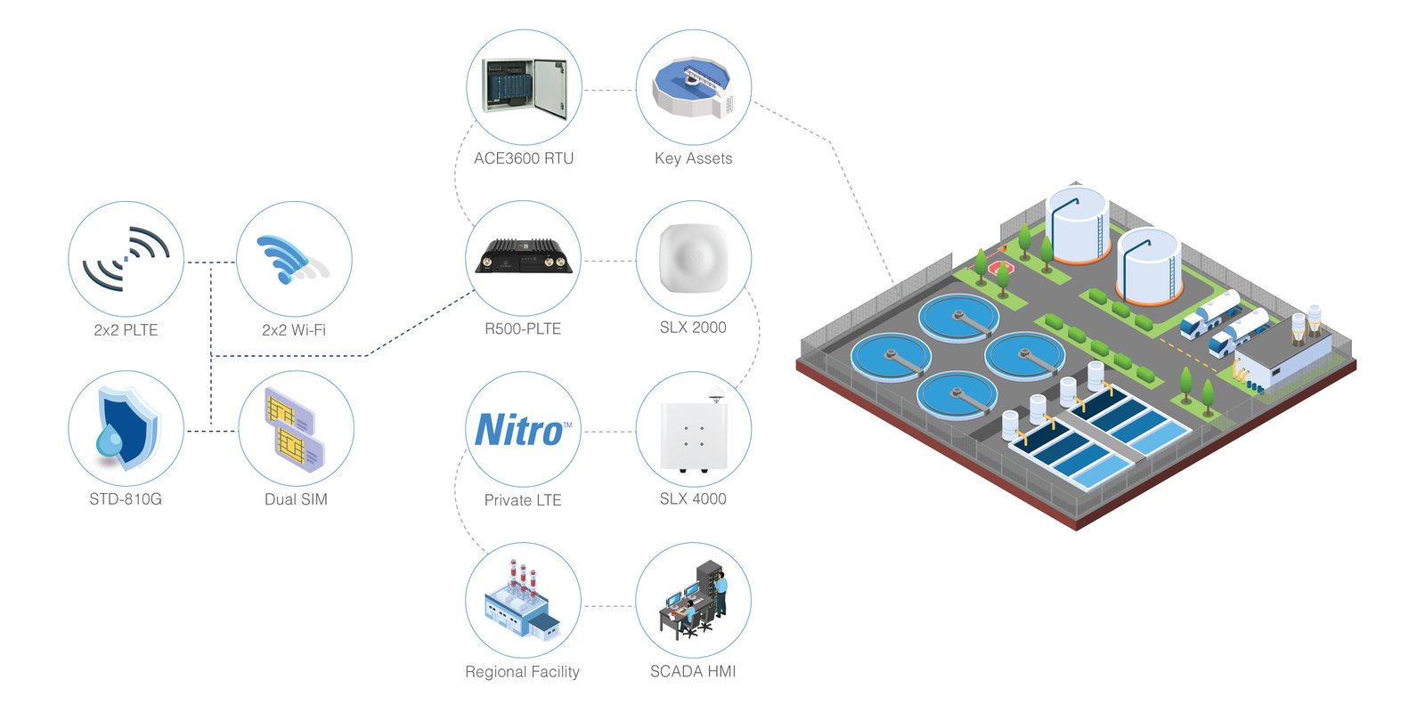 SCADA Communication Solutions from MCA
